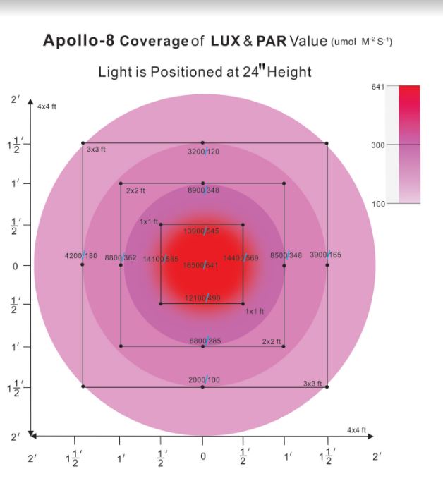 Apollo 8 Led Grow Light | Nutrient Growth Systems Canada